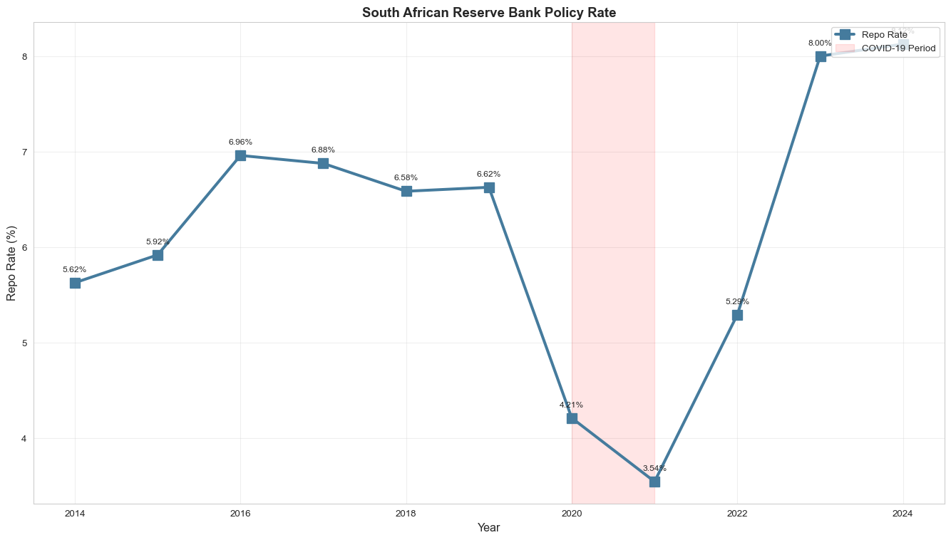South African Monetary Policy: A Decade of Inflation and Interest Rates